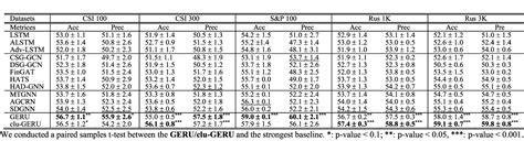 Table Ii From Learning Dynamic Dependencies With Graph Evolution Recurrent Unit For Stock