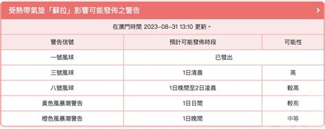 氣象局：今晚11時改發三號風球 澳門力報官網