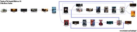Multiverse Timeline 6 X Men Movies By Kombatgod On Deviantart