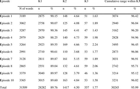 Vocabulary Coverage Of The Good Place Chosen Episodes Download Scientific Diagram