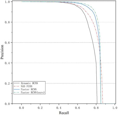 Pr Curves Of Different Methods On Hrsid Download Scientific Diagram