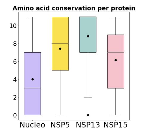 Solved Write A Figure Legend For The Boxplot You Can Call