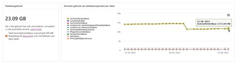 Emails In Dataverse Are Now Stored In Blob Storage Arjan Ter Heegde