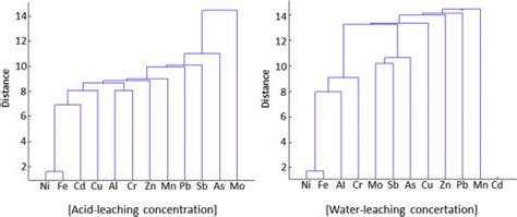 Hierarchical Clustering Of Heavy Metals For All Samples N 129 For