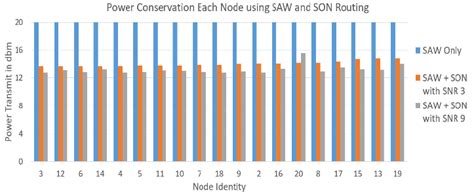 Power Conservation Results Using Anfis Near Ground Propagation Model Download Scientific