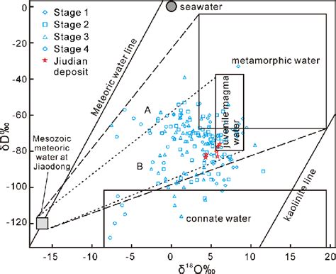 Hydrogen Oxygen Isotope Compositions Of Gold Systems In Jiaodong Area