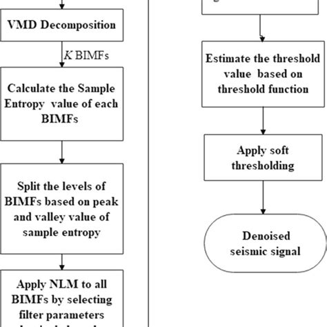 Workflow Of Proposed Vmd—adaptive Nlm Download Scientific Diagram