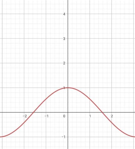 Figura2 Esta Es Una Función Trigonométrica Yxcosx Función