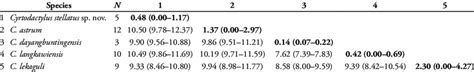 Percentage Uncorrected Pairwise Genetic Divergence P Distances Of Download Scientific Diagram