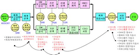 무기체계 개발 프로세스와 무기체계 Sw특성 네이버 블로그