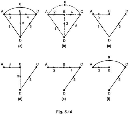 Cut Set Matrix In Network Analysis Fundamental Cut Set Matrix