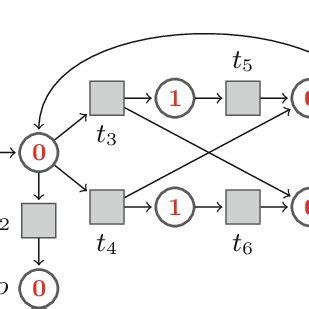 A Workflow Net With Two Runs No Online Scheduler For Three Resources Download Scientific