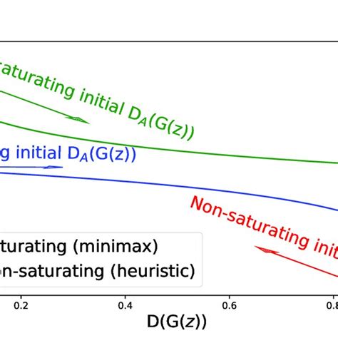 Saturating And Non Saturating Criterion Curves In The Mini Max Game And Download Scientific