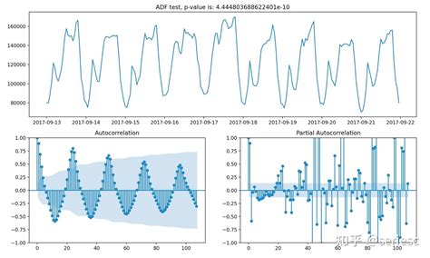 时序预测 SARIMAPDQ了解一下 知乎