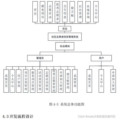 Springboot Vue前后端分离基于java的社区志愿者信息管理系统设计与实现社区交流系统前端vue后端java Csdn博客