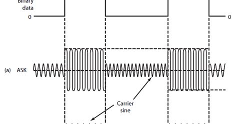 GSM Modulation Techniques Overview Of The Overview Learn Share Improve