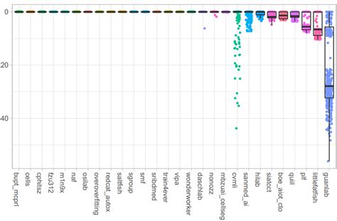 Testing Results Cell Segmentation In Multi Modality Microscopy Images Grand Challenge