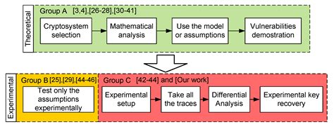 Breaking Trivium Stream Cipher Implemented In Asic Using Experimental