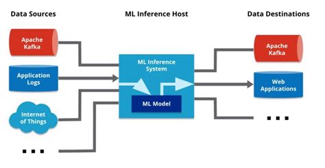 What Is Machine Learning Inference Hazelcast