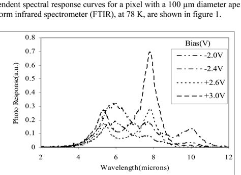 Spectral Response Obtained From A 15 Layer Inasingaas Dwell Detector Download Scientific