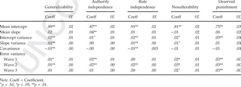 Parameter Estimates Unstandardized And Standard Errors Se For The Download Table