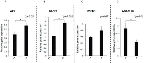 Gene Expression For App Bace1 Psen1 And Adam10 Determined By Rt Qpcr Download Scientific