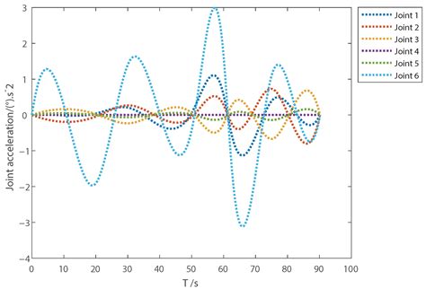 A Time Optimal Continuous Jerk Trajectory Planning Algorithm For Manipulators