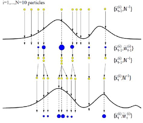 illustration of the particle filter process taken from [11] figure 4