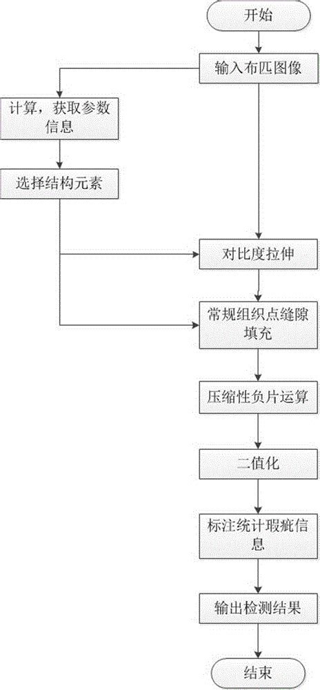 A Cloth Defect Detection Method Based On Morphological Analysis Eureka Patsnap