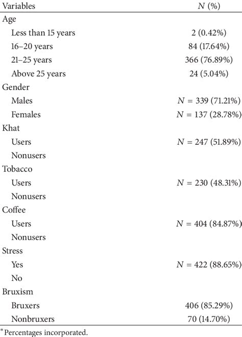 Distribution Of The Participants According To The Variables Assessed