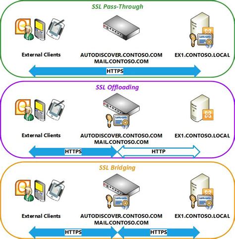 Examining Your Exchange Server SSL Configuration Options