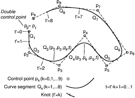 a second degree b spline curve with eight curve segments qu and a download scientific diagram