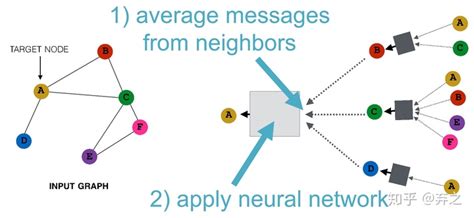 Graph Neural Network 综述从 Deepwalk 到 Graphsage，gcn，gat 极市开发者社区