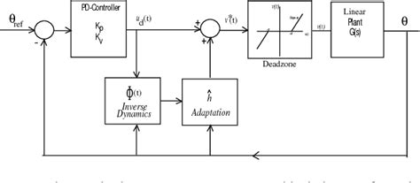 Figure 4 From Adaptive Control Of A Dc Motor With Uncertain Deadzone Nonlinearity At The Input