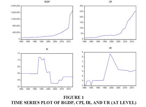 Bayesian Vector Autoregressive And Co Integration Modeling Of Macroeconomic Variables