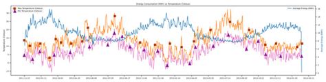 Demand Side Load Forecasting In Smart Grids Using Machine Learning
