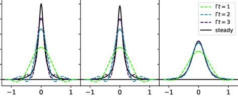 Buildups Of Zero Bias Conductance Peak In The Time Domain At A Zero Download Scientific