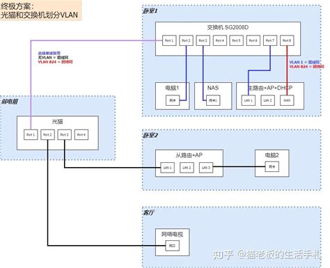 光猫单个网管交换机划分vlan解决单线复用 知乎
