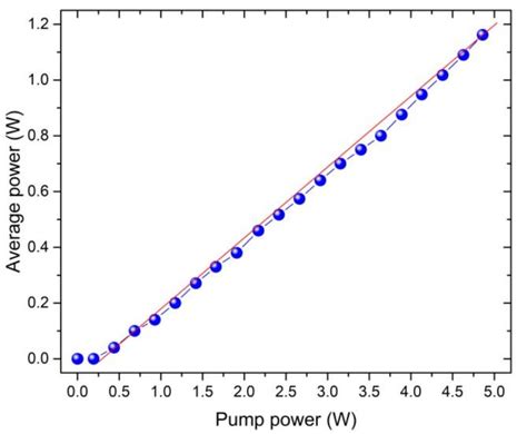 Average Output Power As Function Of Pump Power Download Scientific