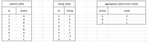 solved calculating the mode in a groupby summarize table microsoft