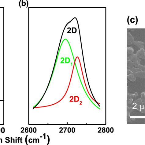 A Representative Raman Spectrum Of Mlg Normalized To The Intensity Download Scientific