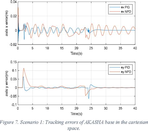 Figure 1 From Nonlinear Pd Control Of Mobile Manipulator Base During Arm Manipulation Semantic