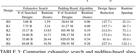Table 3 From A Comprehensive Automated Exploration Framework For Systolic Array Designs