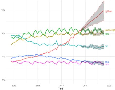 Python Et Java Sont Des Langages De Programmation Qui Offrent La
