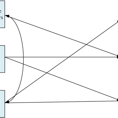 Amos Structural Equation Model Download Scientific Diagram
