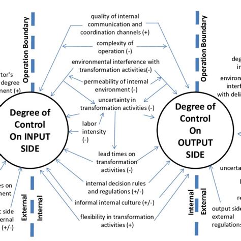 Potential Factors Influencing Input Side And Output Side Control The
