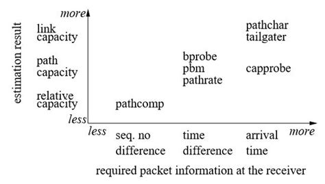 Bandwidth Estimation For Virtual Networks Cse Final Year Projects