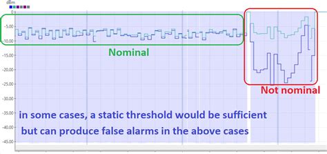 ai capabilities for dynamic alarm thresholds smart baseline any other