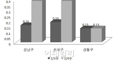 주간 시황 서울 아파트값 바닥 쳤나 4년여만에 주간 상승률 최고치