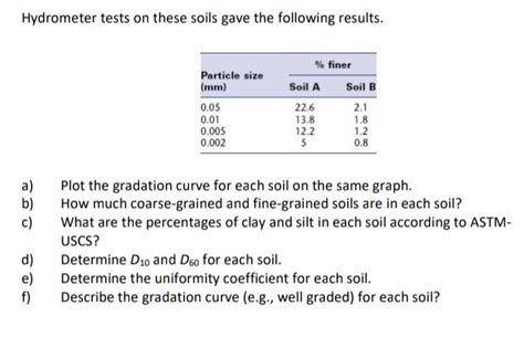 Solved The Following Results Were Obtained From Sieve Chegg Com